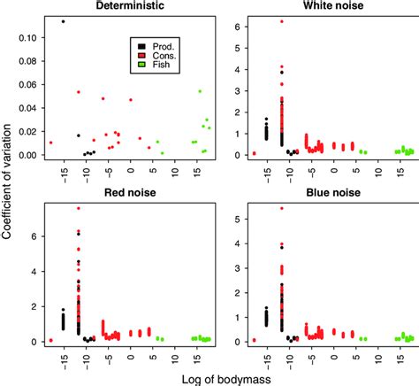 Coefficients Of Temporal Biomass Variation For Each Guild With Respect Download Scientific