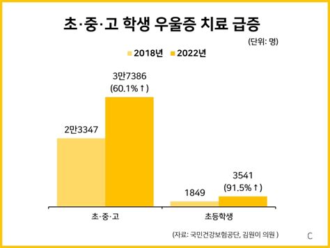 초·중·고 학생 우울증 치료 급증 통계자료