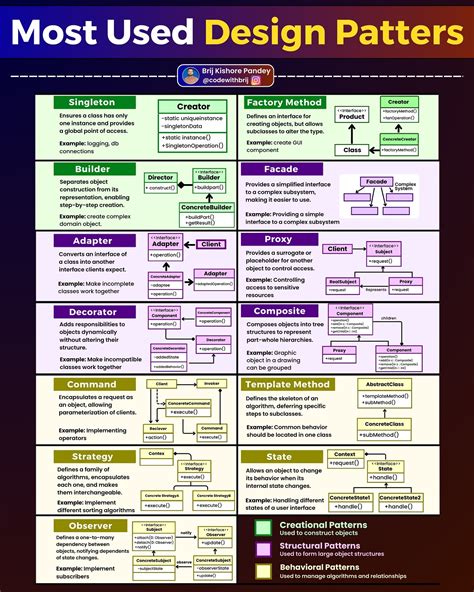 Brij Kishore Pandey Most Used Design Patterns Dont Forget To Save This Post For Later And