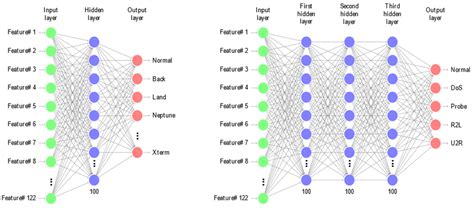 Neural Network Architecture For The Attacking Agent Environment On