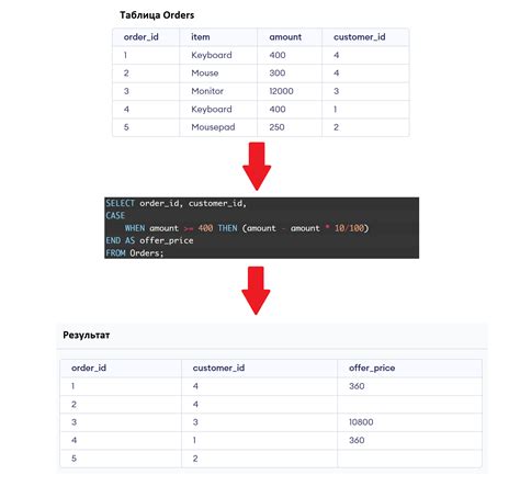 Case в Sql Ravesli