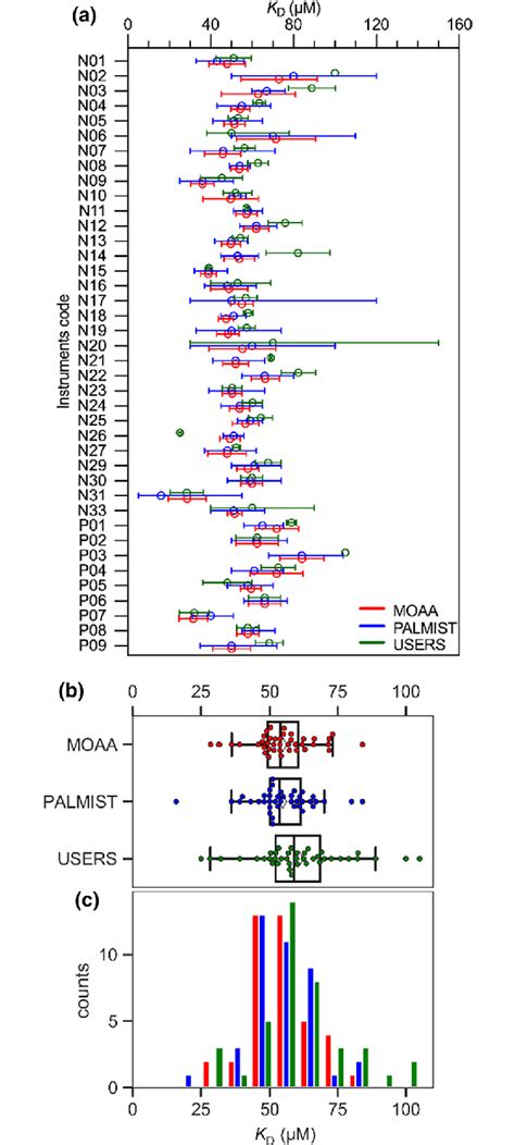 A The Experimentally Determined K D Values Together With The Download Scientific Diagram