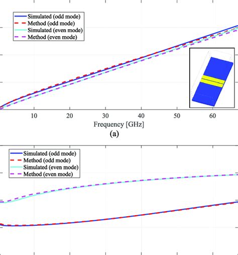 Attenuation Constant A And Effective Relative Permittivity B