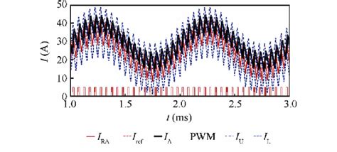 Simulative Current Response To A Sinusoidal I Ref E 30 V Download Scientific Diagram