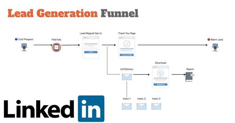 Linkedin Profile Funnel Optimization
