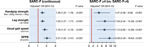 Multiple Logistic Regression Analysis For Physical Download Scientific Diagram