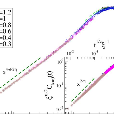 Color Online Data Collapse Of χ 22 K0 C K0 In The Inset For Download Scientific