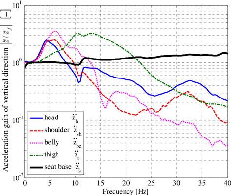 Figure 1 From Vibration And Ride Comfort Analysis By Using Passenger Seat Dynamics Models In