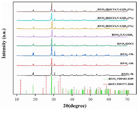Figure 1 From Deep Eutectic Solvent Assisted Synthesis Of A Z Scheme
