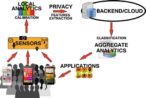 Figure 1 From Aspects And Challenges Of Mobile Crowdcomputing Semantic Scholar