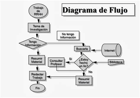 Información De La Ofimatica Algoritmos Y Diagramas De Flujo