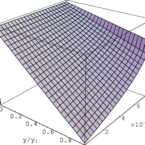 the first three eigenfunctions of ln y l 1 solid l 2 dashed and