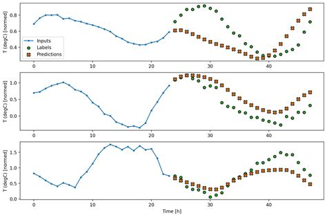 Pytorch 时间序列预测入门 炸鸡人博客