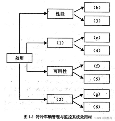 系统架构设计师 2015年下午试题1分析与解答（试题一） csdn博客