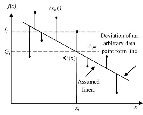 Schematic Representation Of Linear Regression Download Scientific