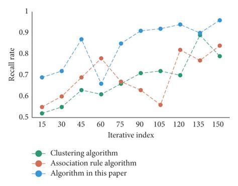 recall results of different algorithms download scientific diagram