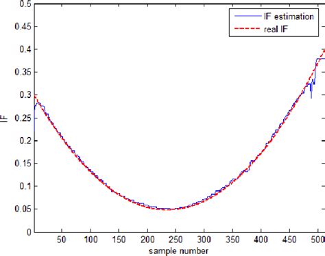 Figure 1 From Instantaneous Frequency Estimation Using Wvd And Local Svd Semantic Scholar
