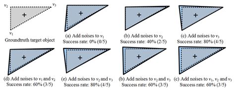 uncertain objects and their corresponding successful transport rates