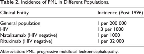 Incidence Of Pml In Different Populations Download Scientific Diagram