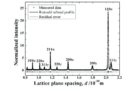 An Example Of The Neutron Diffraction Spectrum And Rietveld Refinement