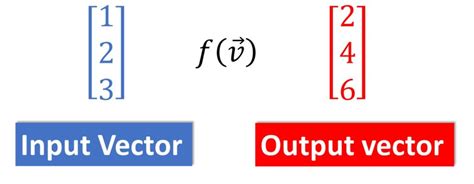Linear Transformations And Matrices Master Data Science