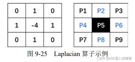 Opencv——laplacian 算子opencv Laplacian Csdn博客