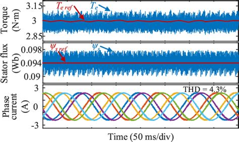 Figure 10 From Model Predictive Torque Control For Dual Three Phase Pmsms With Simplified