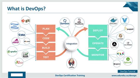 Introduction To Devops Edureka Pdf