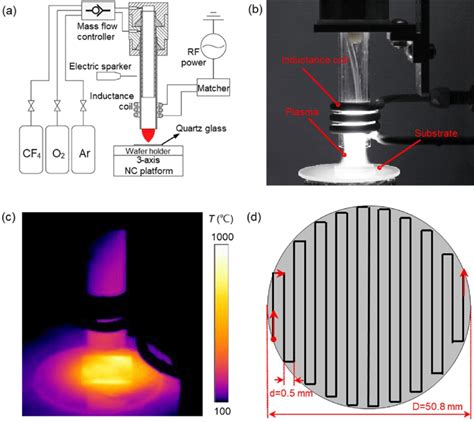A Schematic Diagram Of Plasma Icp Setup B Optical Photo Of Icp Download Scientific Diagram