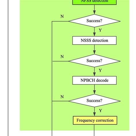 Flowchart Of The Nb Iot System Acquisition Download Scientific Diagram