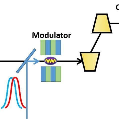 The Overall Layout Of A Beat Frequency Based Thz Free Electron Laser Download Scientific Diagram