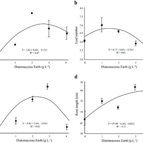 A Silicon Content B Leaf Number C Shoot Length And D Length Download Scientific