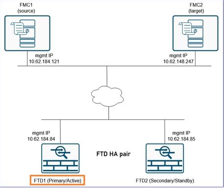 Migrate FTD HA Failover To Another FMC Cisco