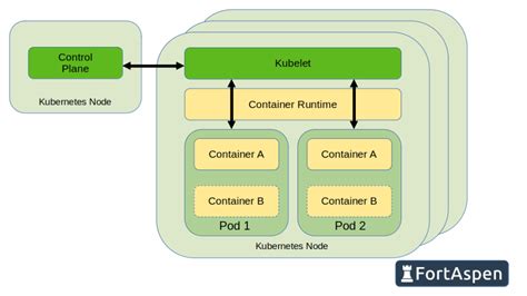 Kubernetes Overview FortAspen