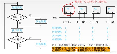 计组之中央处理器：2、指令周期数据流指令周期、机器周期、时钟周期、取指周期、间址周期、执行周期、中断周期、单指令周期、多指令周期、流水线方案