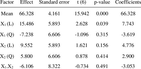 Effects Of Variables And Regression Analysis For Turbidity Download
