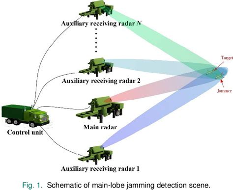 Figure 1 From Adaptive Main Lobe Jamming Suppression Based On Cascaded