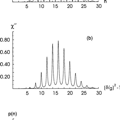 A The Photon Distribution Function Of A Schrödinger Cat State Pn
