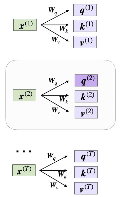 Understanding And Coding The Self Attention Mechanism Of Large Language Models From Scratch