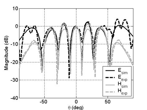 a patch array used as a multi source a λ λ λ λ b Download Scientific Diagram