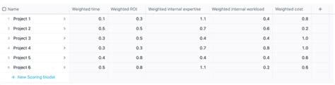 Project Prioritization Scoring Models Templates