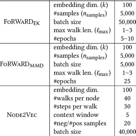 Hyperparameters In The Forward Implementa Tions In The Genes Dataset