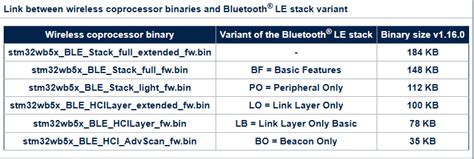 Solved Stm32wb Which Ble Fw Should I Use Full Or Extenede
