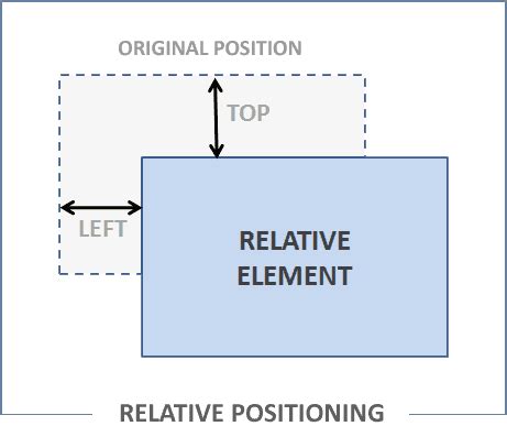 CSS Position Property in Hindi Elements क Position कस set कर