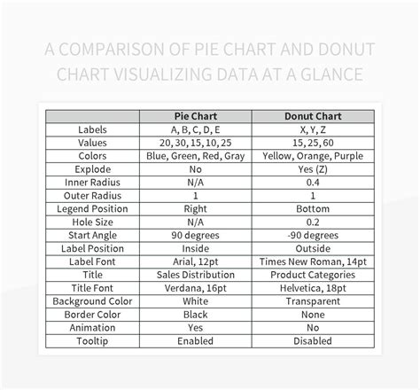a comparison of pie chart and donut chart visualizing data at a glance