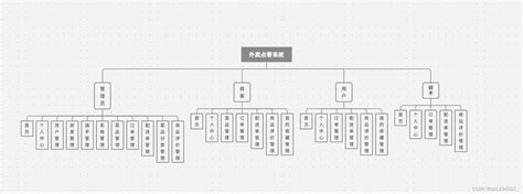 关于点餐系统的系统数据流程图 数据流图 数据字典点餐软件各模块程序流程图 Csdn博客