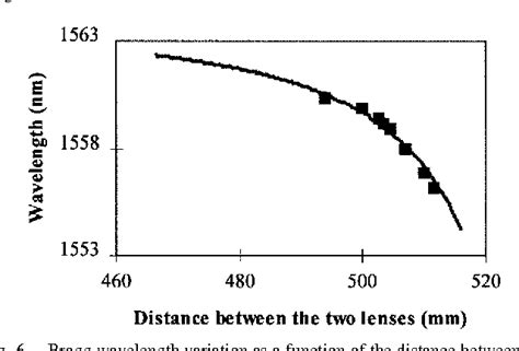 Figure 22 From Chirped Fiber Bragg Gratings For Wdm Chromatic Dispersion Compensation In