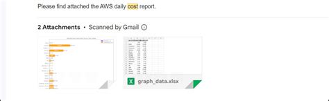 Seyit Han Alkan On Linkedin Aws Awslambda Costoptimization