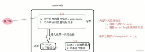 Hdfs中的namenode元数据管理（超详细）dfsnamenodenamedir Csdn博客