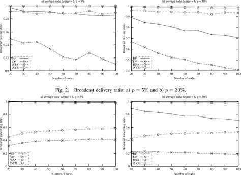 Figure 2 From A Reliable Broadcast Algorithm With Selected